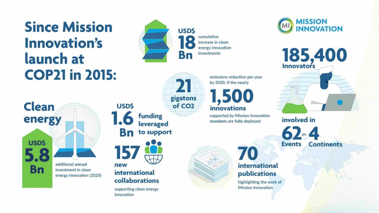 Scaling Clean Energy: Mission Innovation 2.0